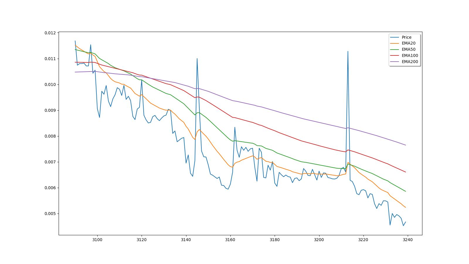 Swarm City Exponential Moving Averages