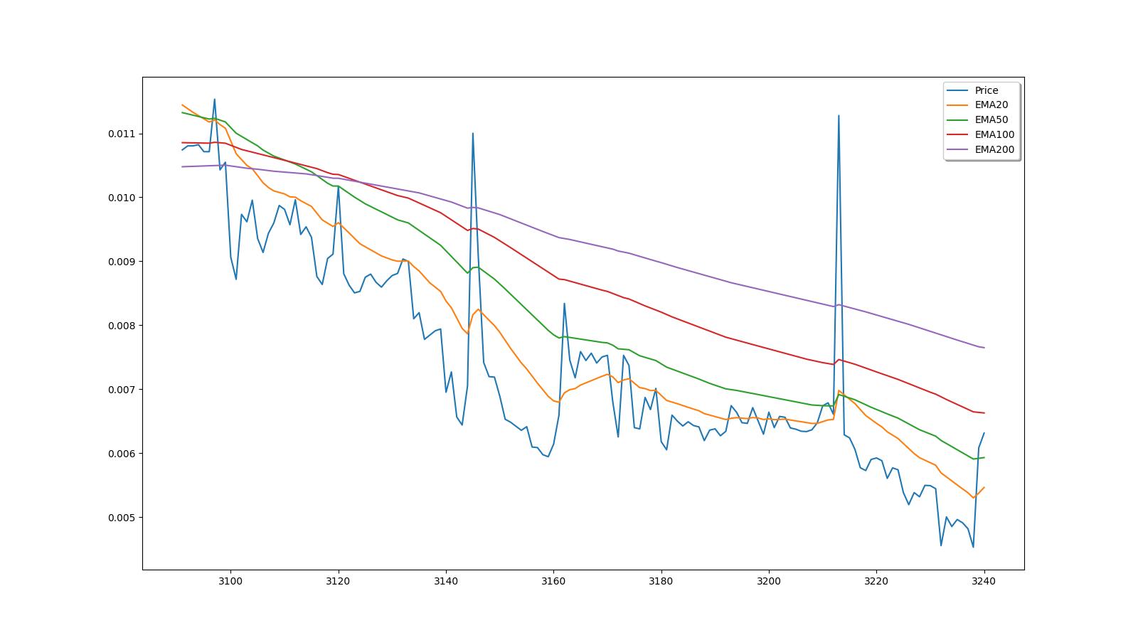 Swarm City Exponential Moving Averages