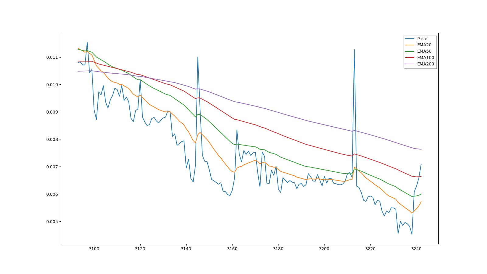 Swarm City Exponential Moving Averages