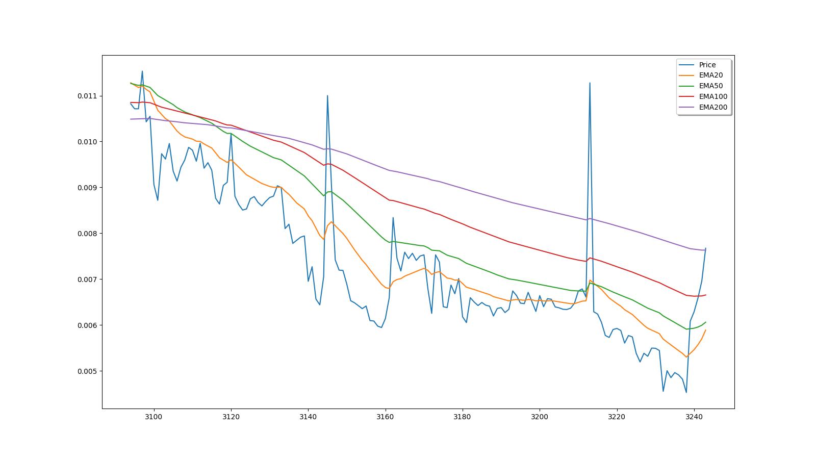 Swarm City Exponential Moving Averages