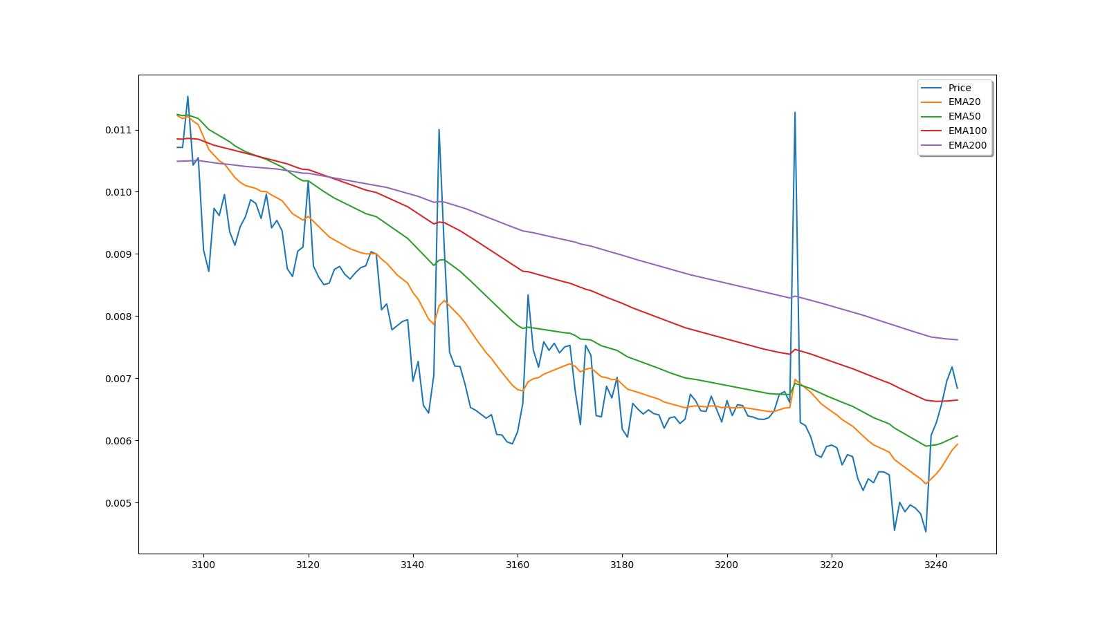 Swarm City Exponential Moving Averages