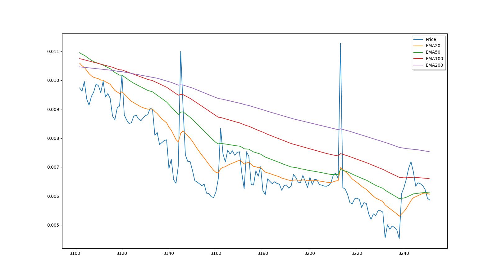 Swarm City Exponential Moving Averages