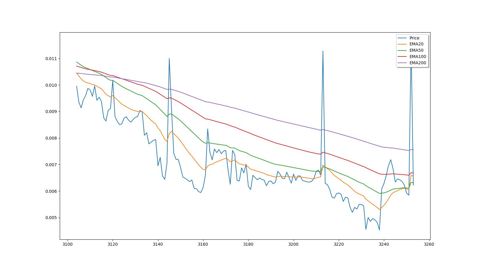 Swarm City Exponential Moving Averages