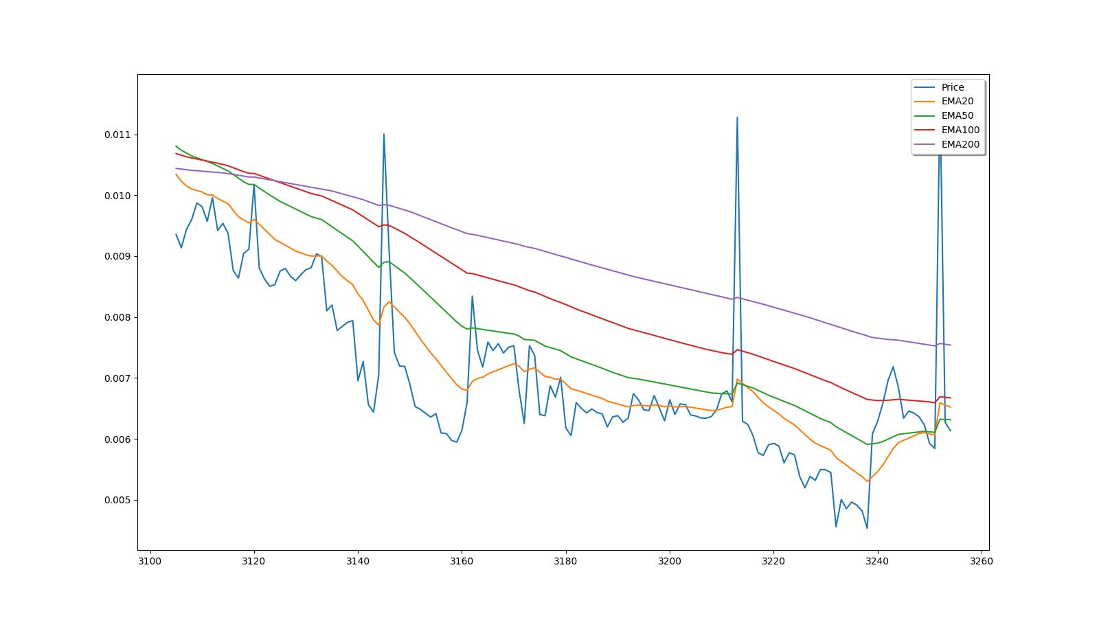 Swarm City Exponential Moving Averages