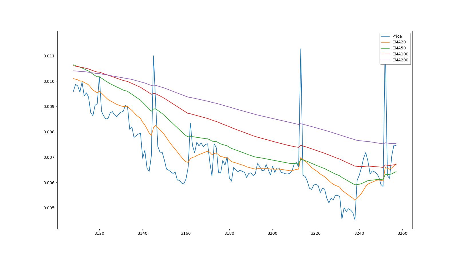 Swarm City Exponential Moving Averages