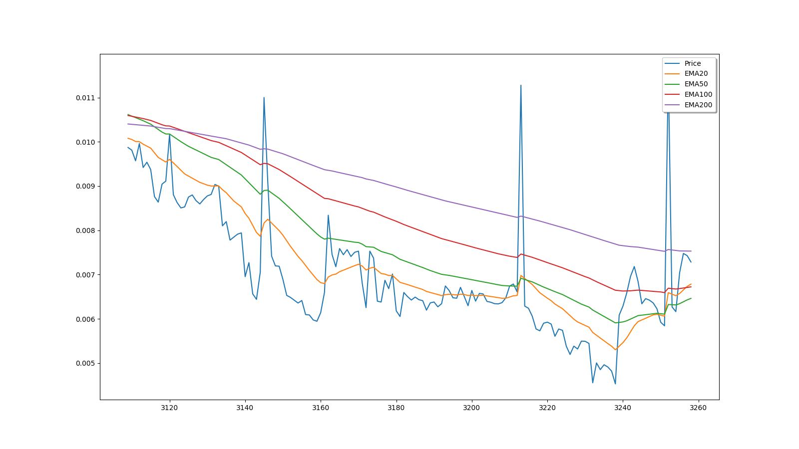 스웜시티토큰 Exponential Moving Averages