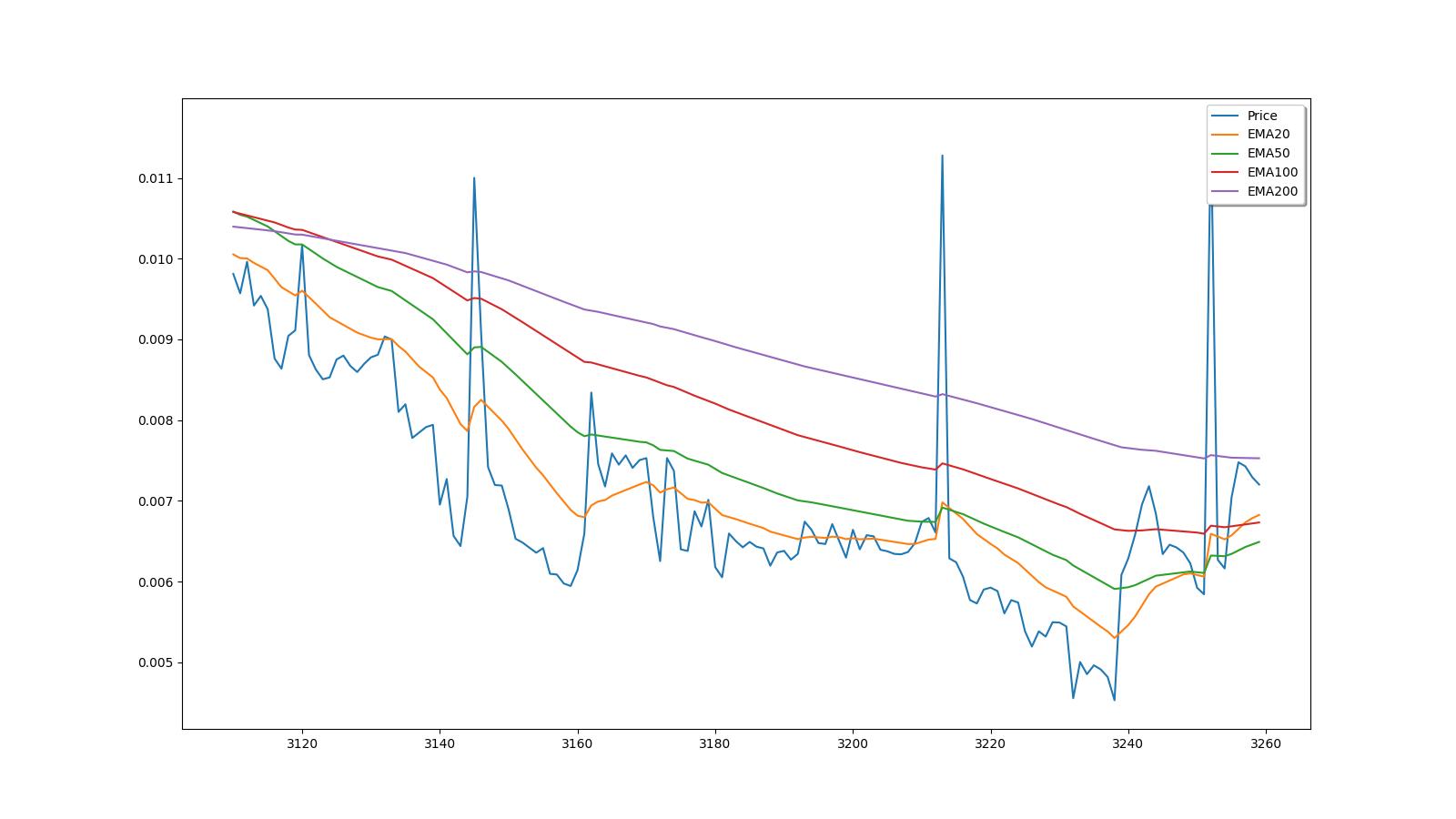 Swarm City Exponential Moving Averages