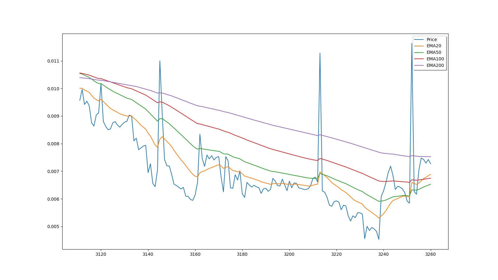 Swarm City Exponential Moving Averages
