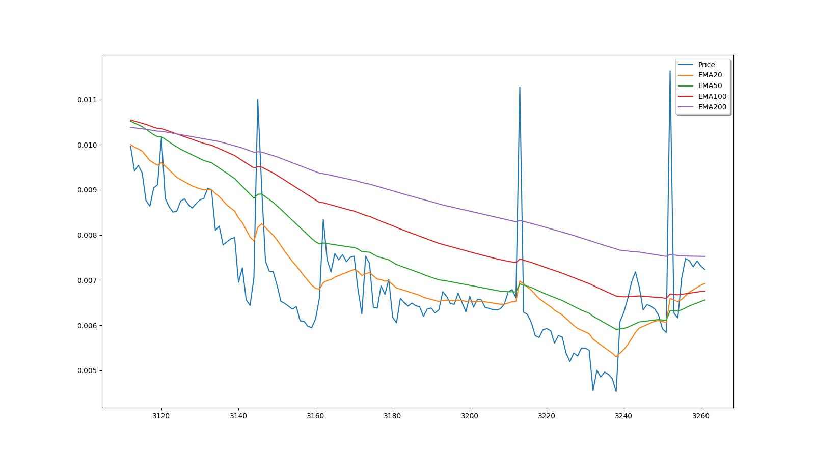 Swarm City Exponential Moving Averages