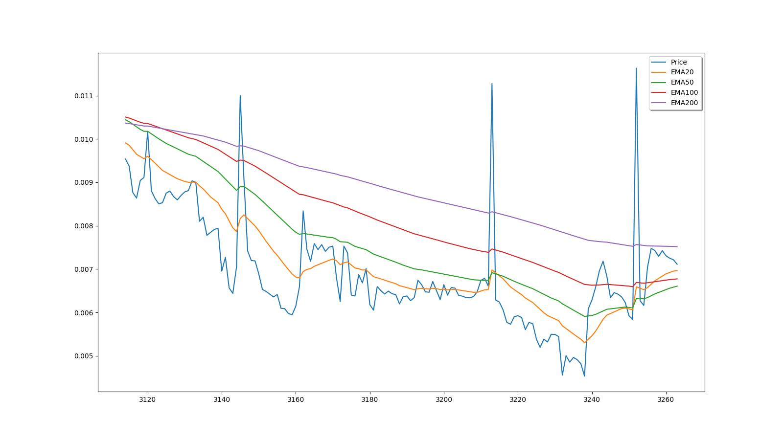 Swarm City Exponential Moving Averages