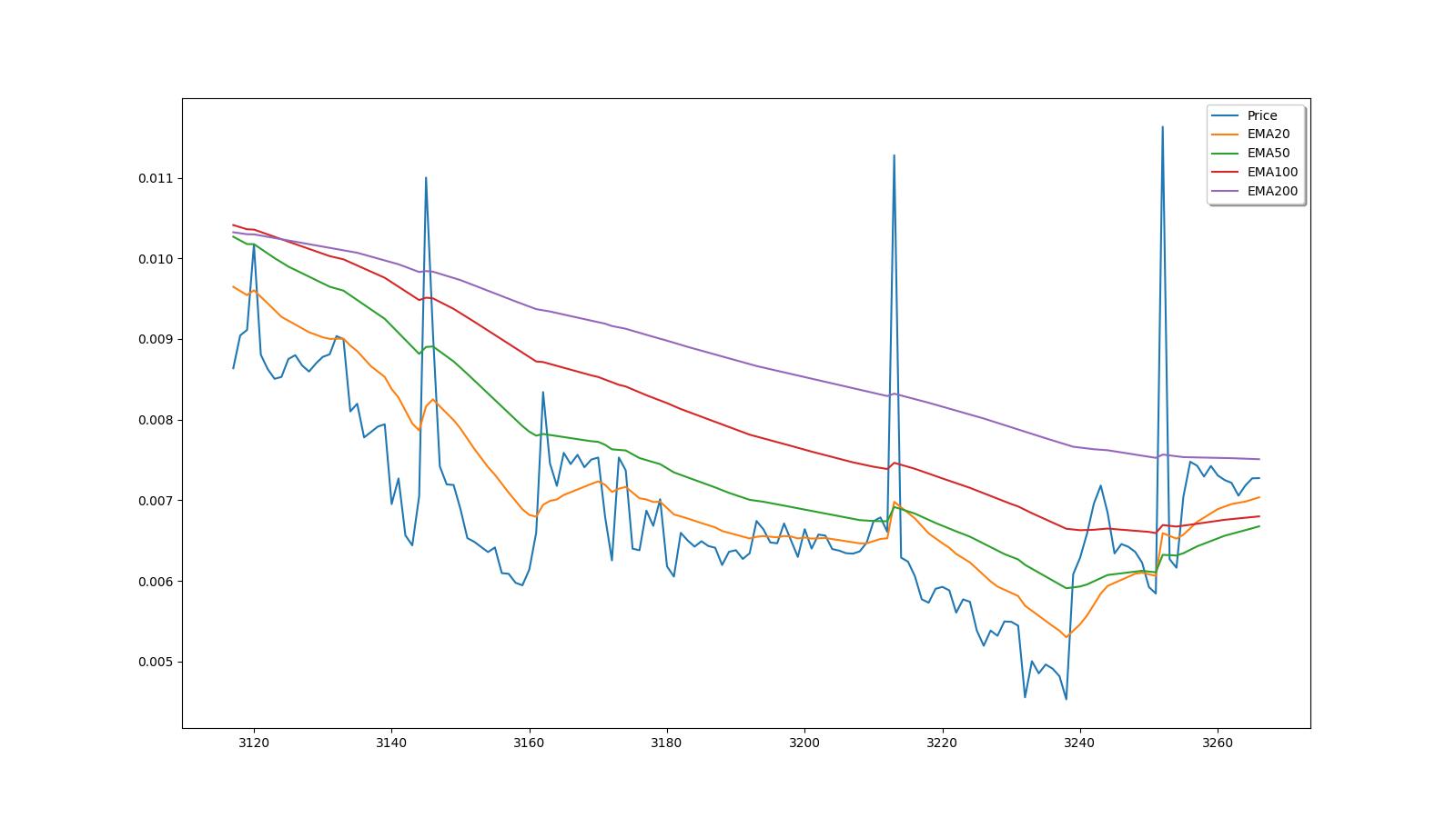 Swarm City Exponential Moving Averages