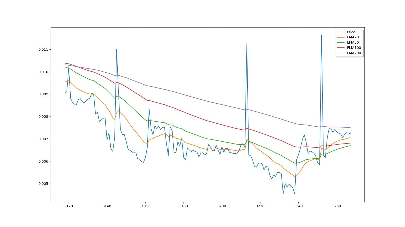 Swarm City Exponential Moving Averages