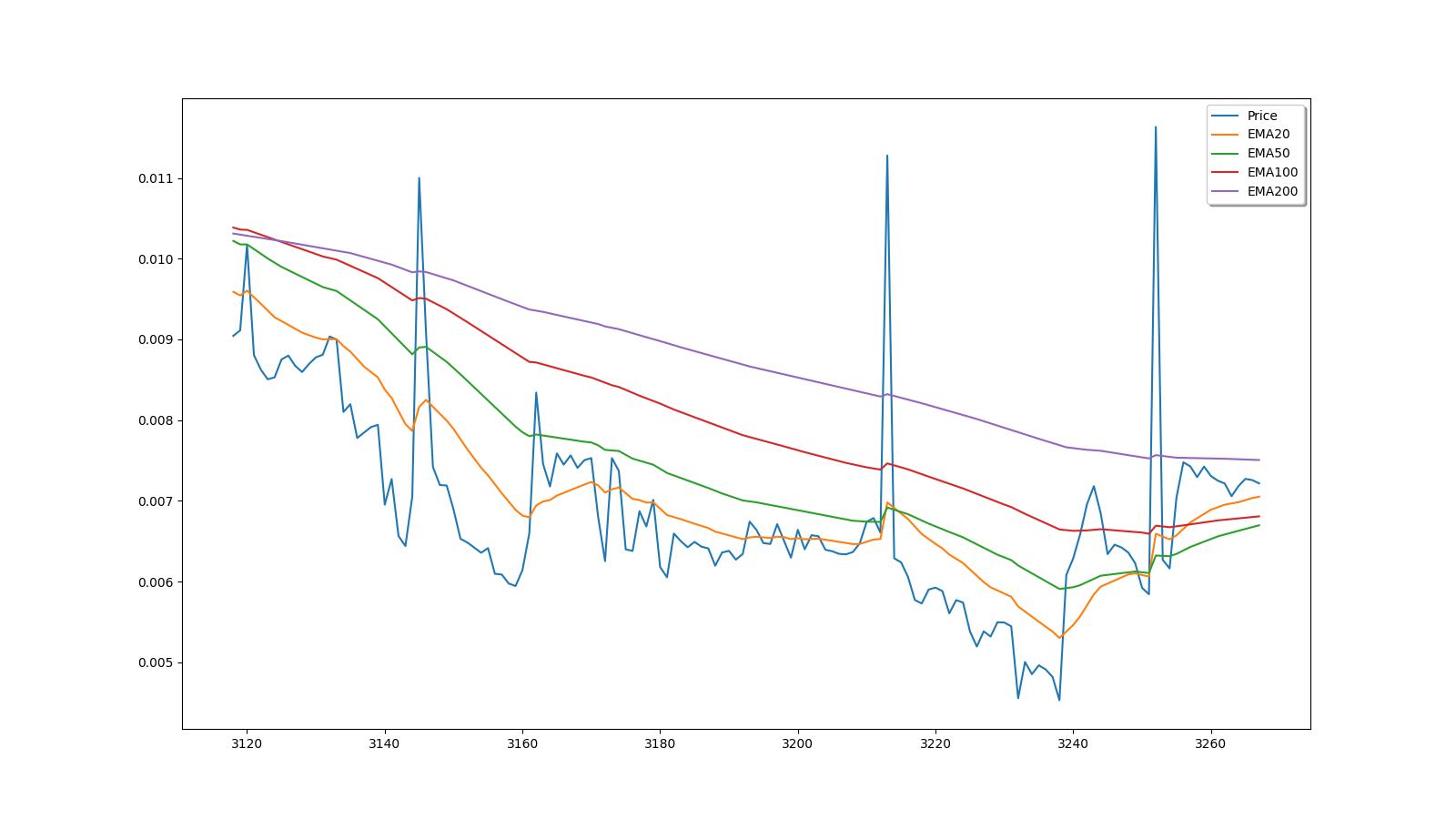 Swarm City Exponential Moving Averages