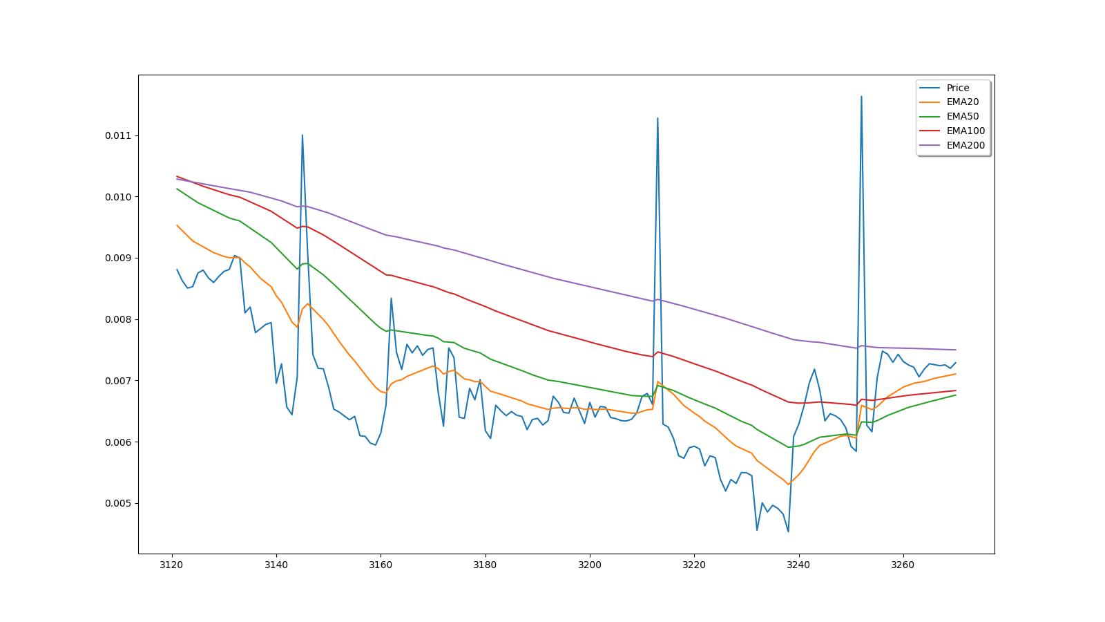 Swarm City Exponential Moving Averages