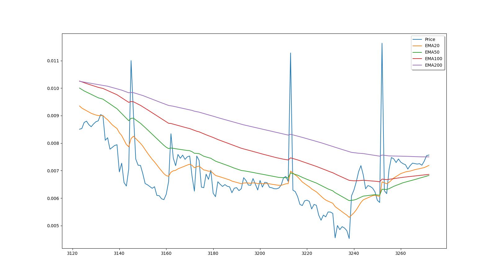 Swarm City Exponential Moving Averages