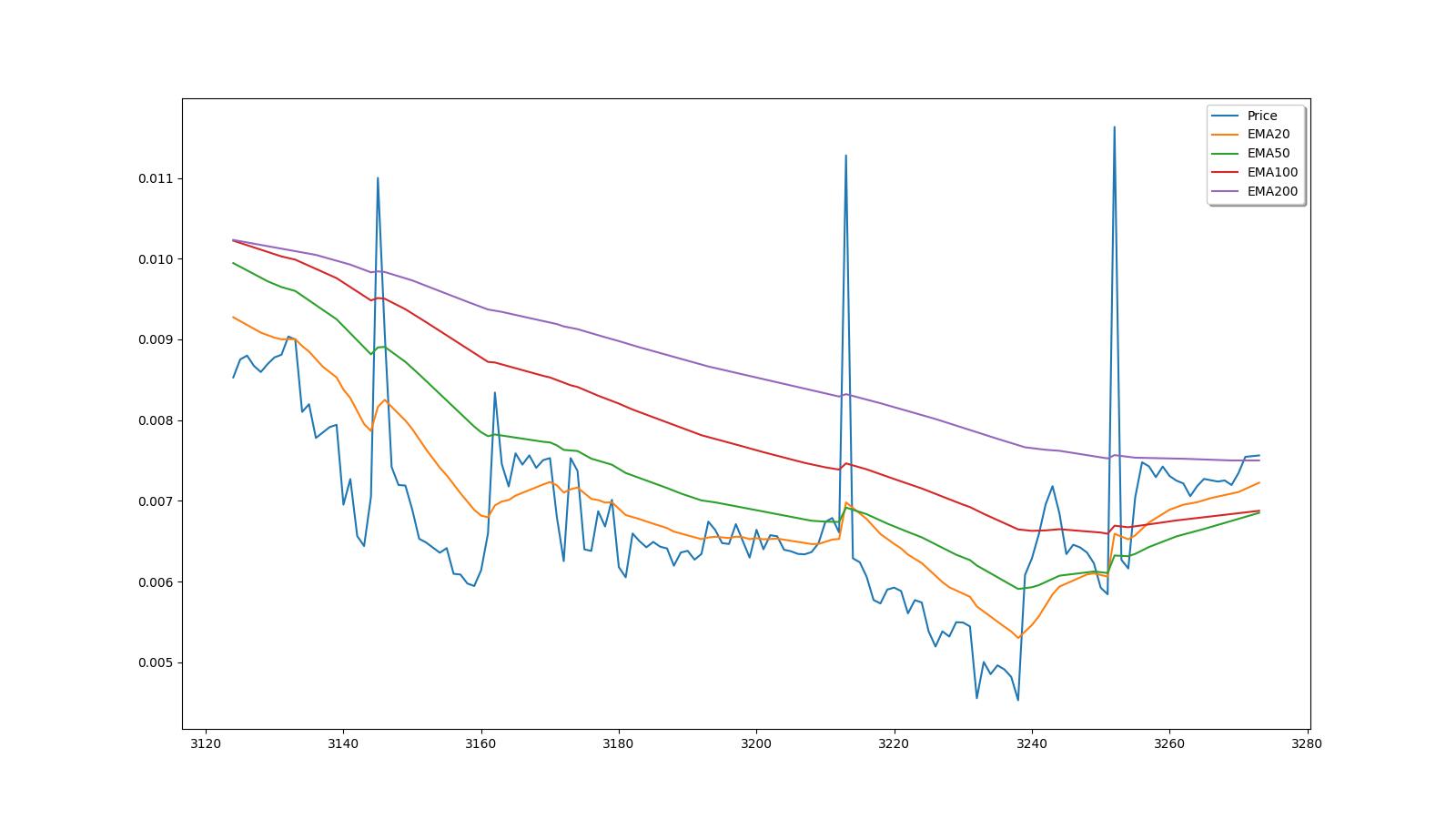 Swarm City Exponential Moving Averages