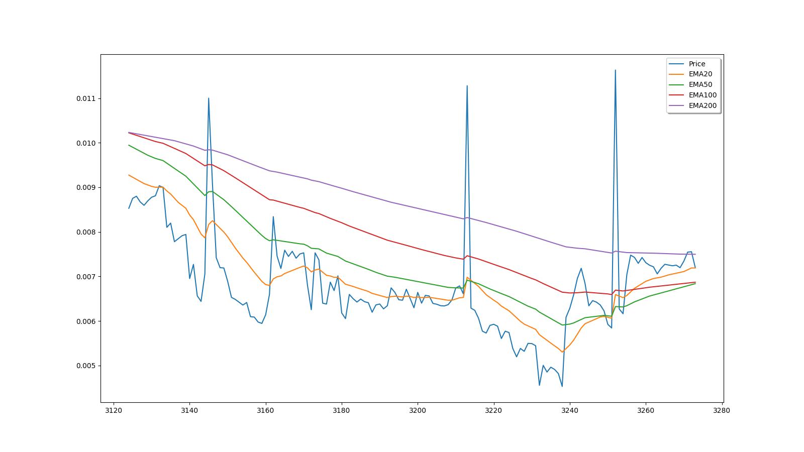 스웜시티토큰 Exponential Moving Averages