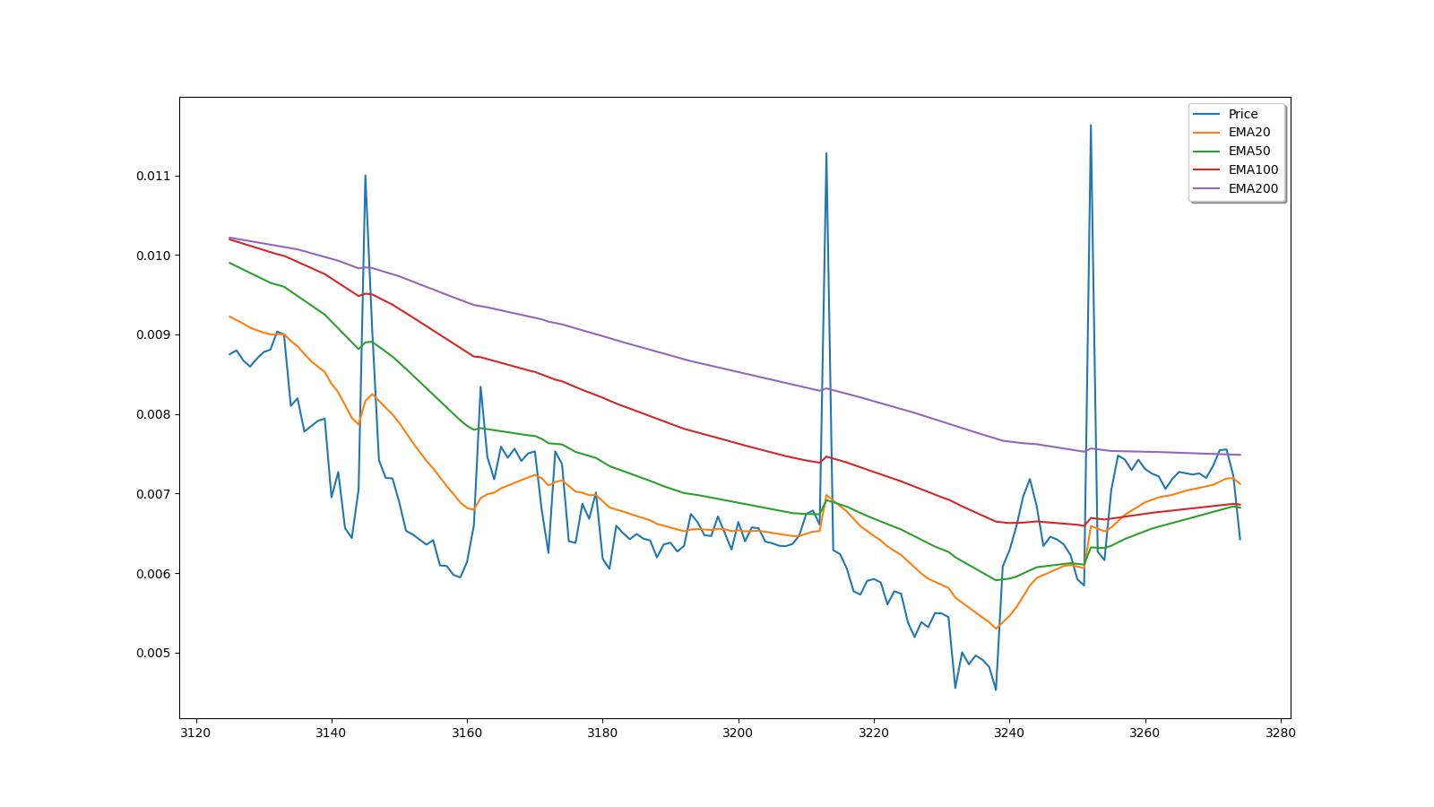 Swarm City Exponential Moving Averages
