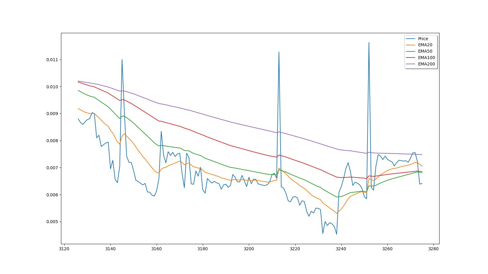 Swarm City Exponential Moving Averages