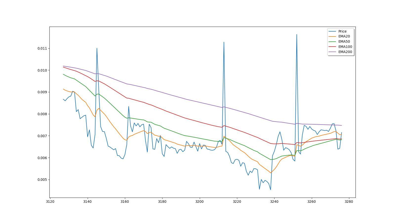 Swarm City Exponential Moving Averages