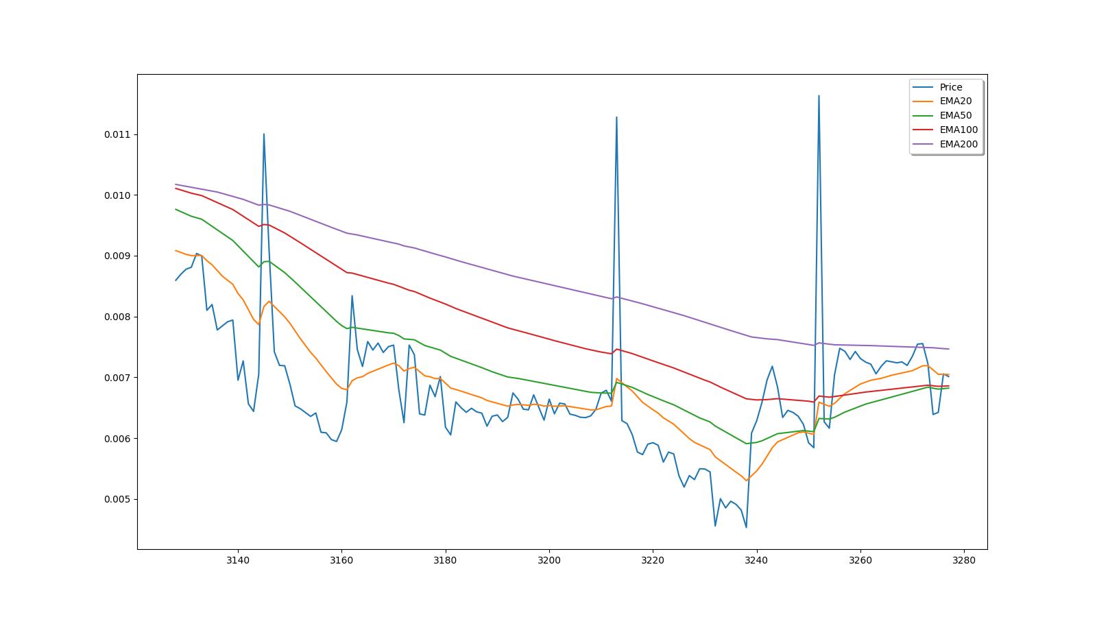 Swarm City Exponential Moving Averages