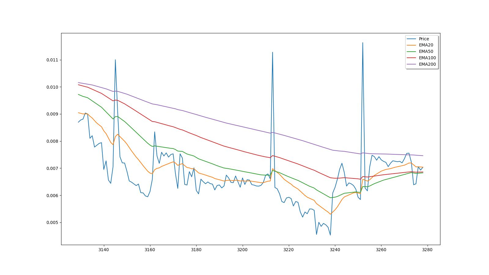 Swarm City Exponential Moving Averages