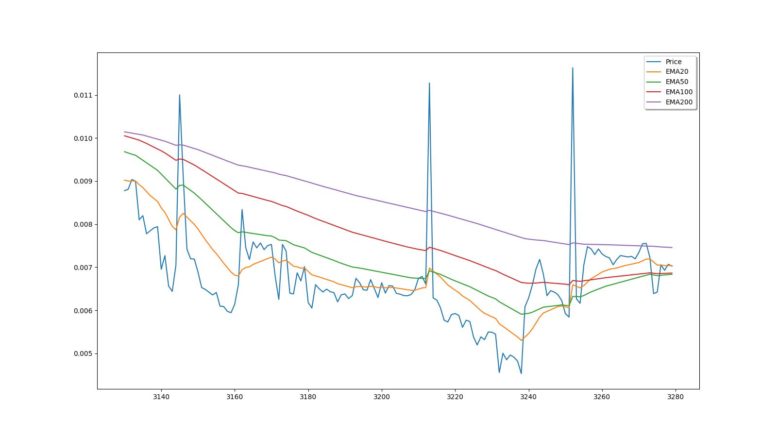 Swarm City Exponential Moving Averages
