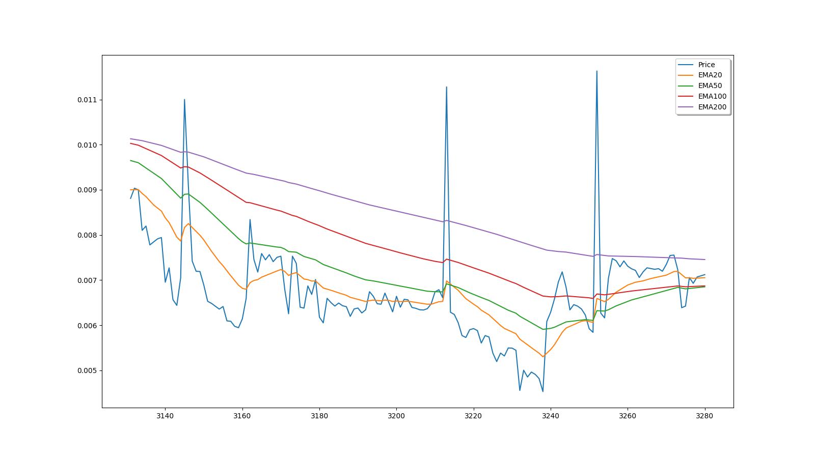 Swarm City Exponential Moving Averages