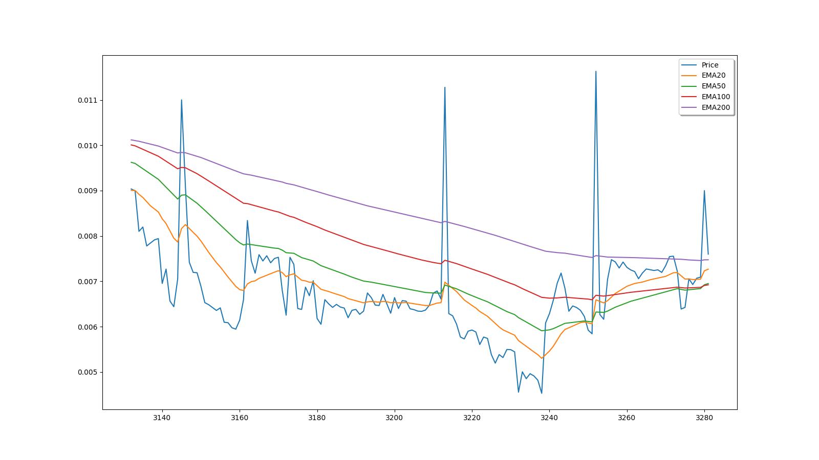 Swarm City Exponential Moving Averages