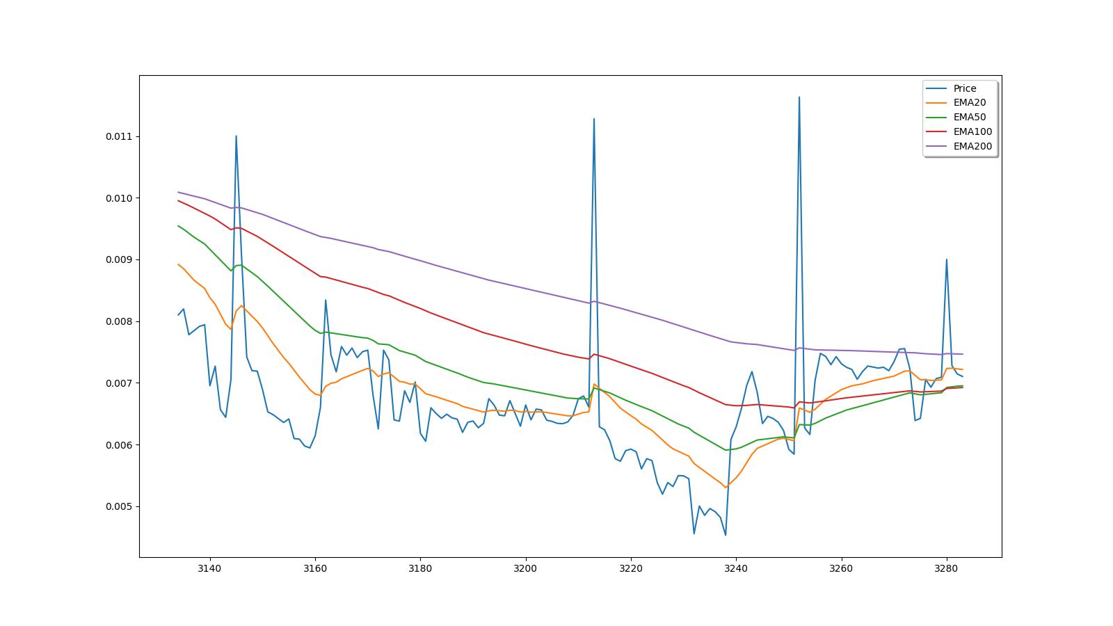 Swarm City Exponential Moving Averages