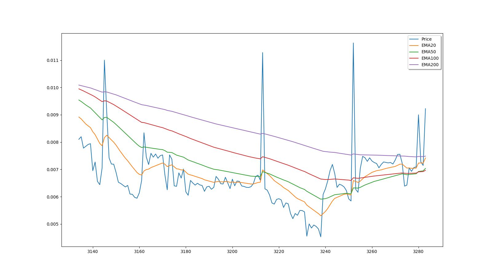 Swarm City Exponential Moving Averages