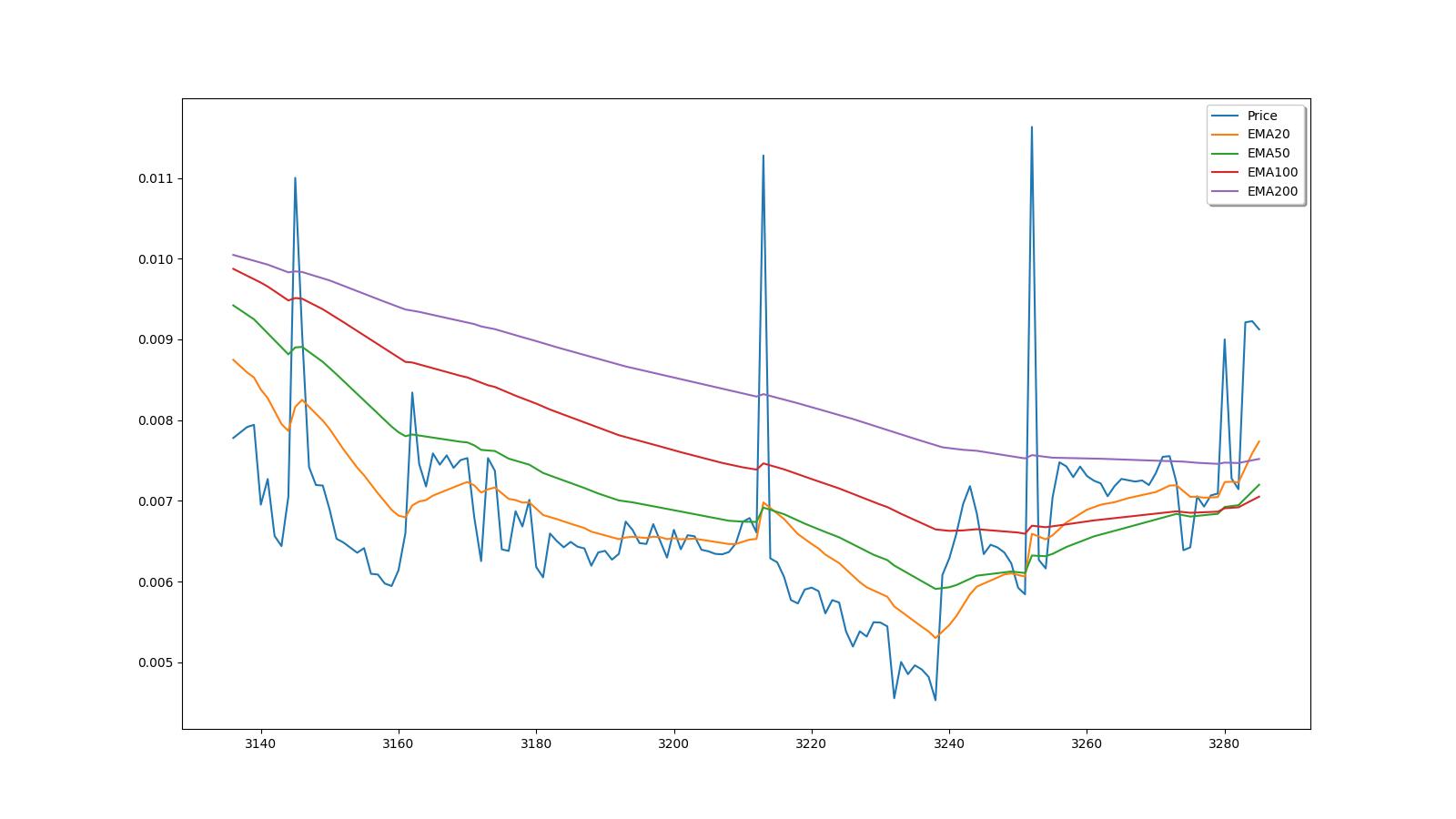 Swarm City Exponential Moving Averages