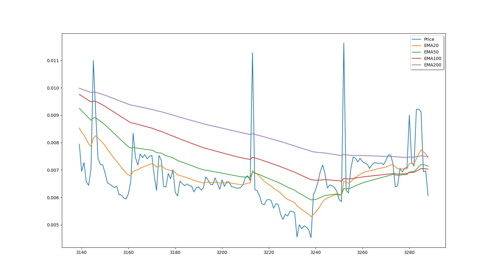 Swarm City Exponential Moving Averages