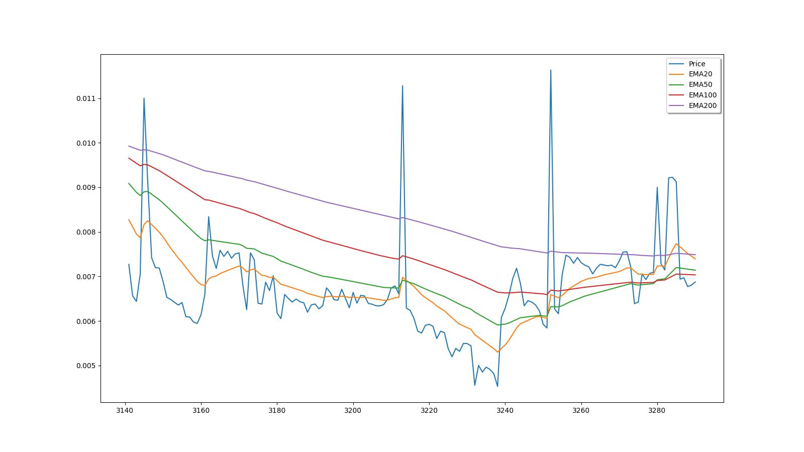 Swarm City Exponential Moving Averages