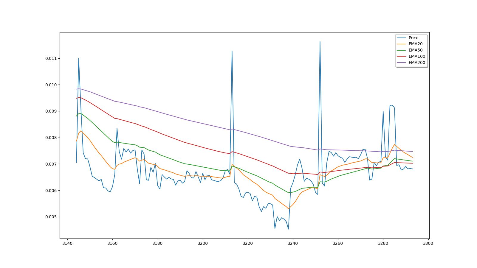 Swarm City Exponential Moving Averages