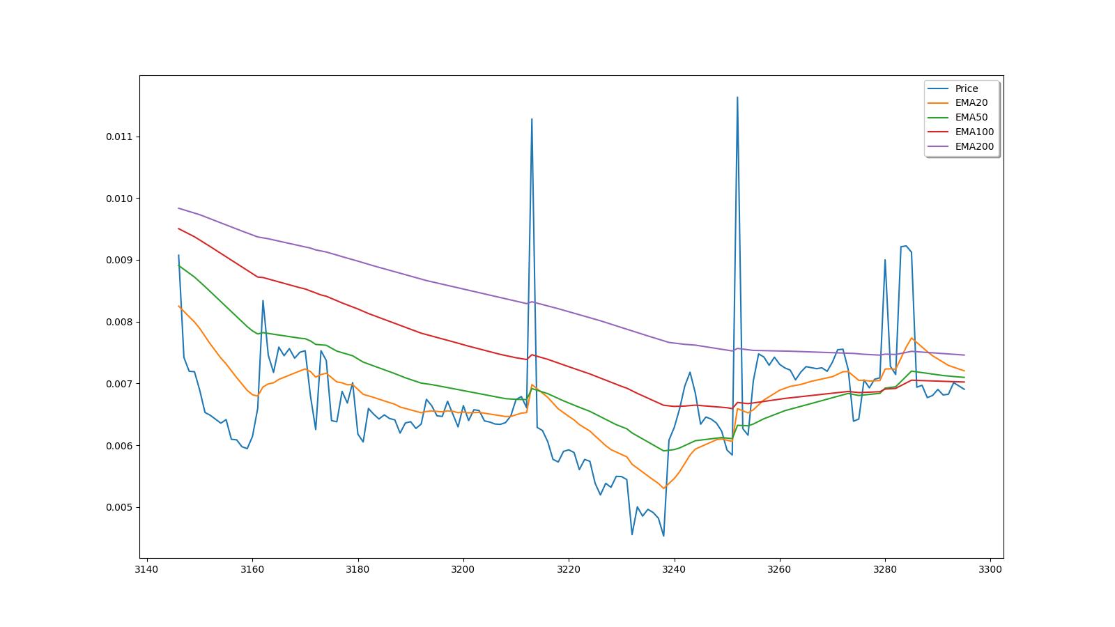 Swarm City Exponential Moving Averages