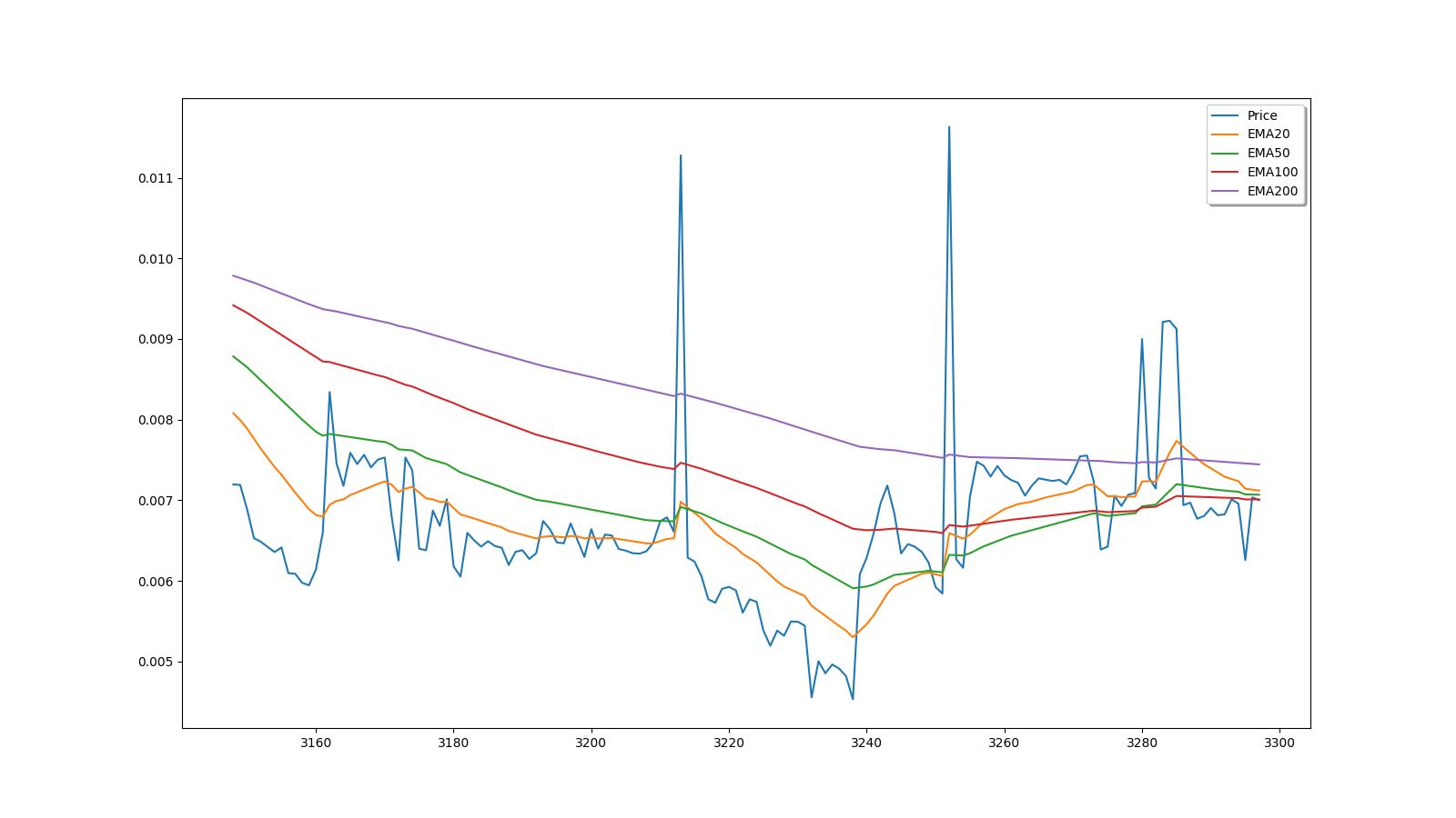 Swarm City Exponential Moving Averages