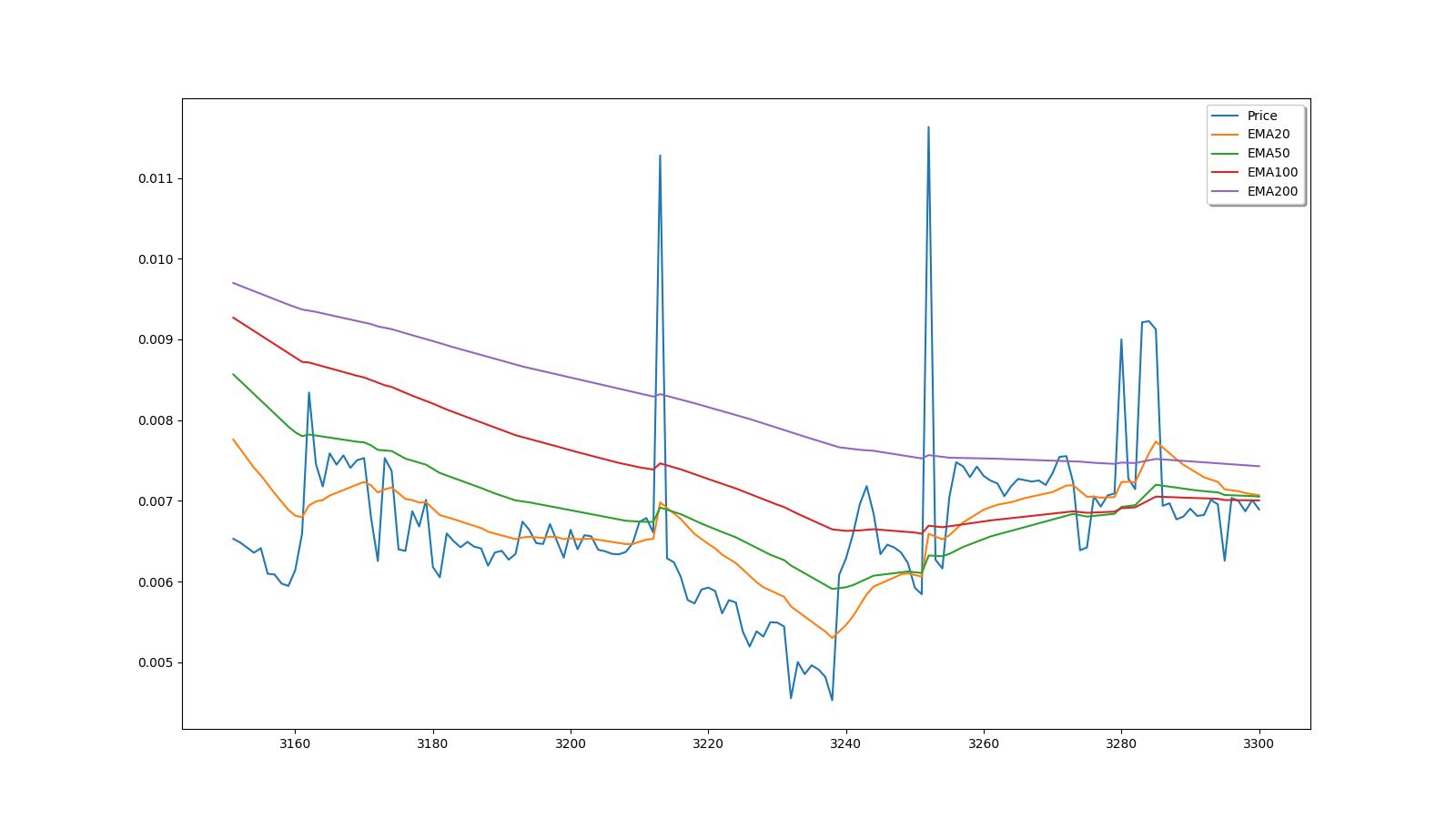 Swarm City Exponential Moving Averages