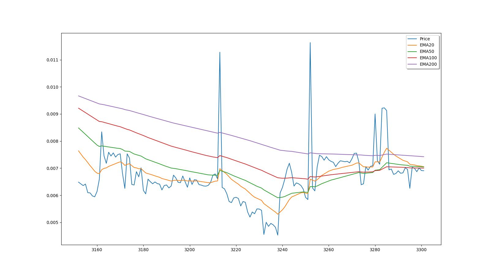 Swarm City Exponential Moving Averages