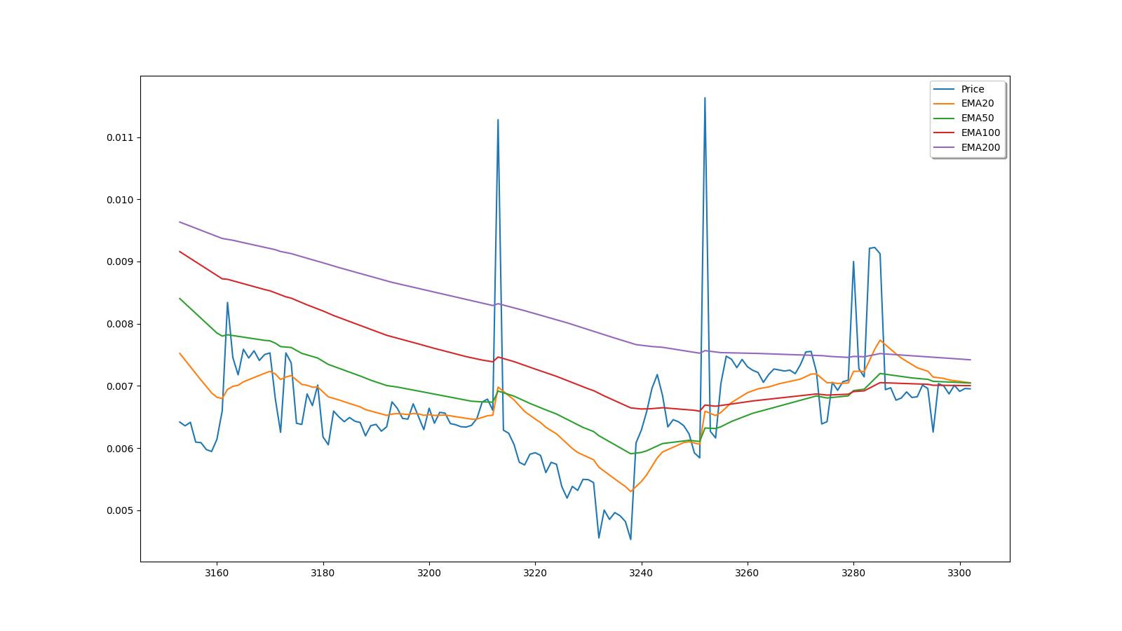 Swarm City Exponential Moving Averages