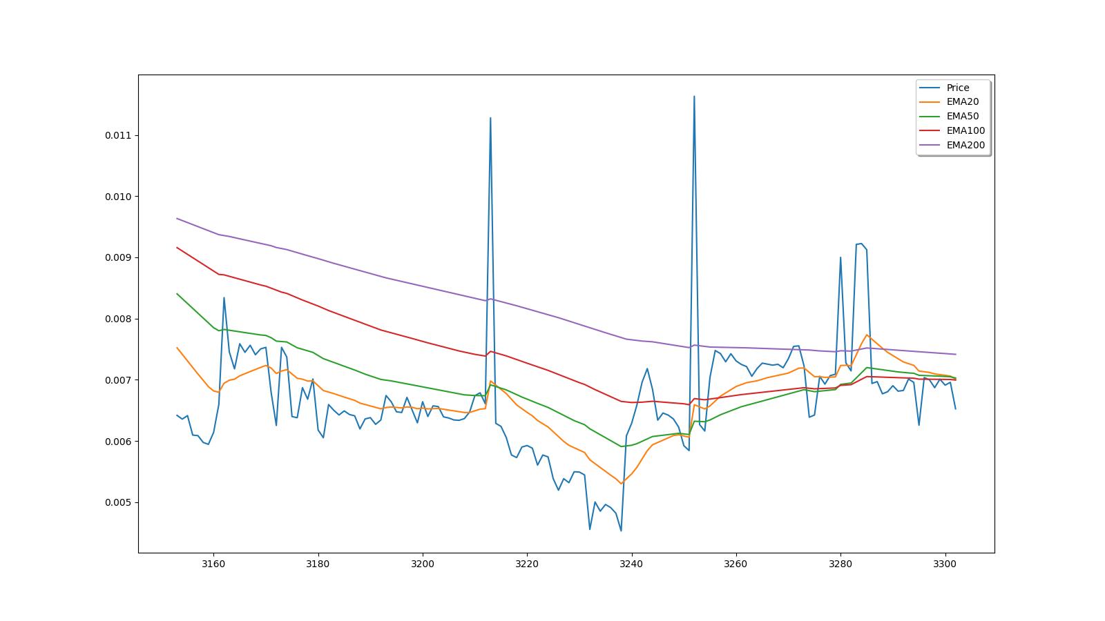 Swarm City Exponential Moving Averages
