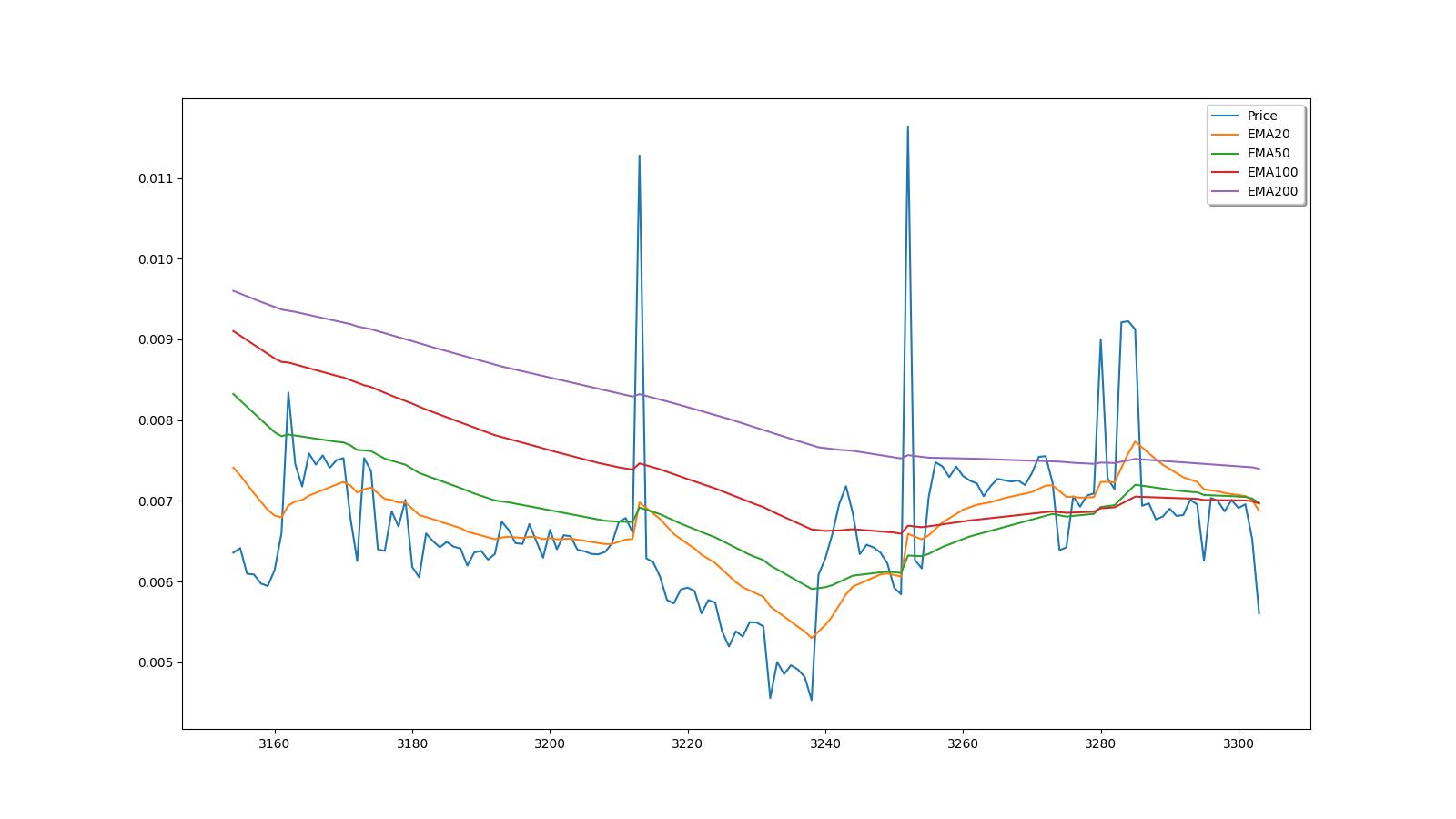 스웜시티토큰 Exponential Moving Averages