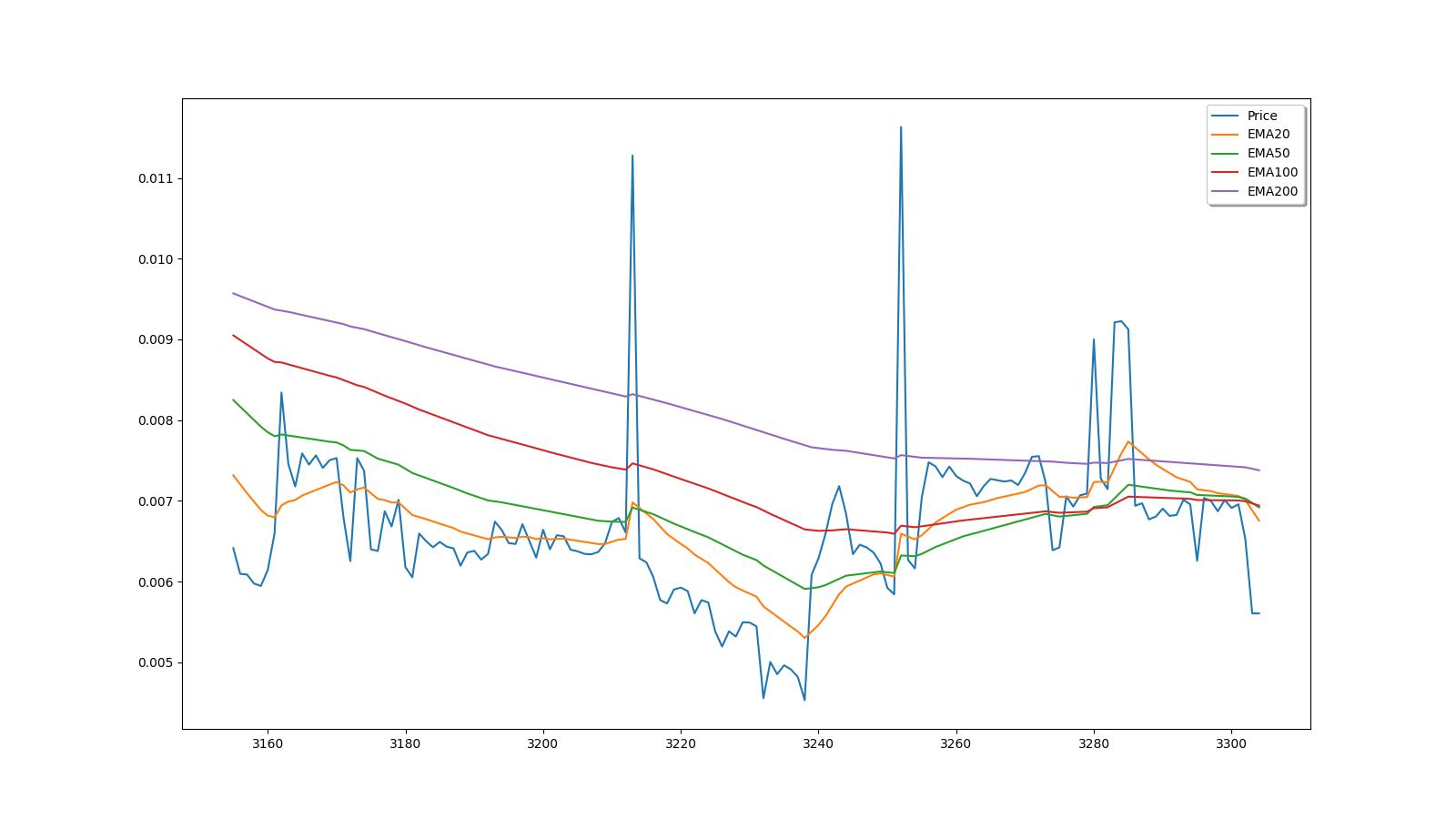 Swarm City Exponential Moving Averages
