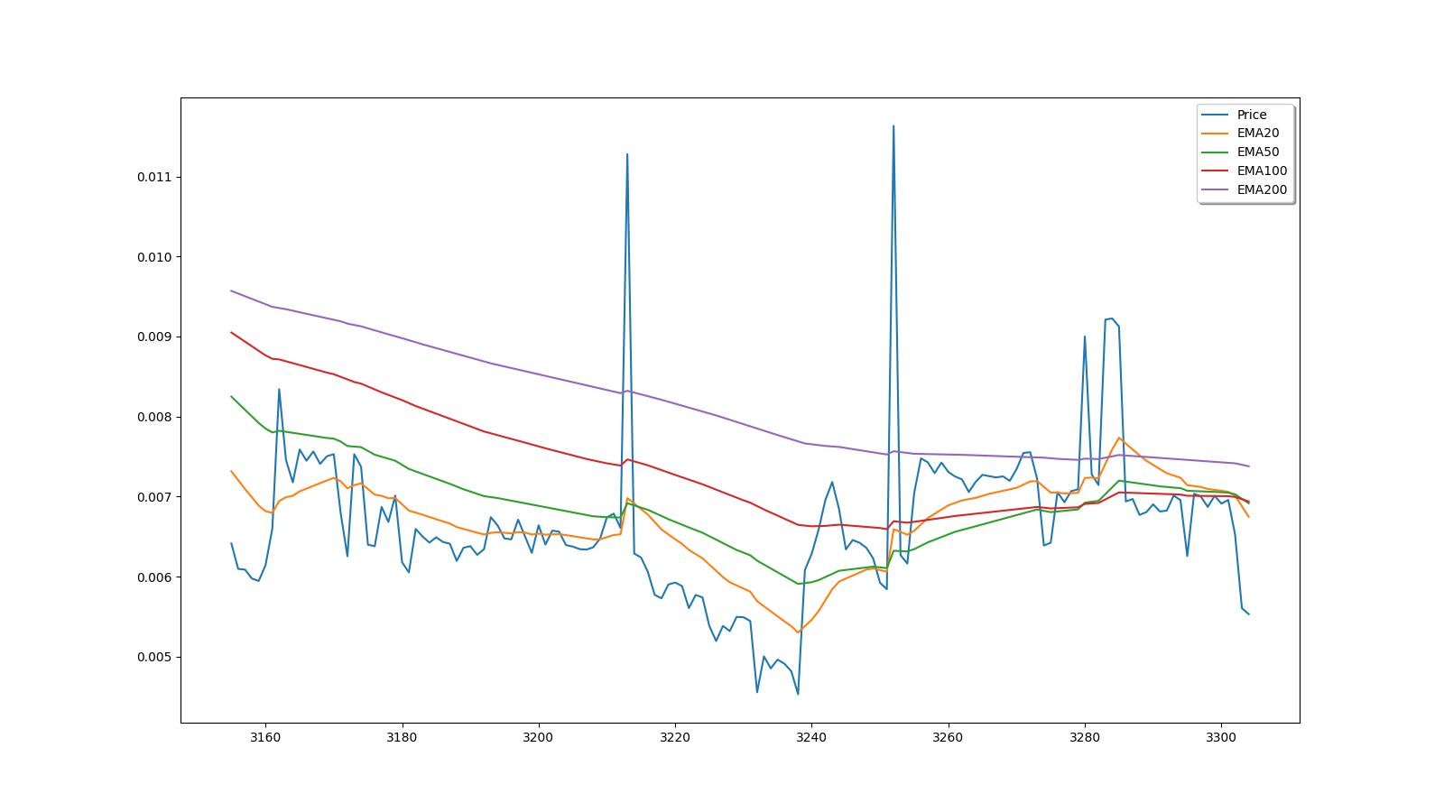 Swarm City Exponential Moving Averages