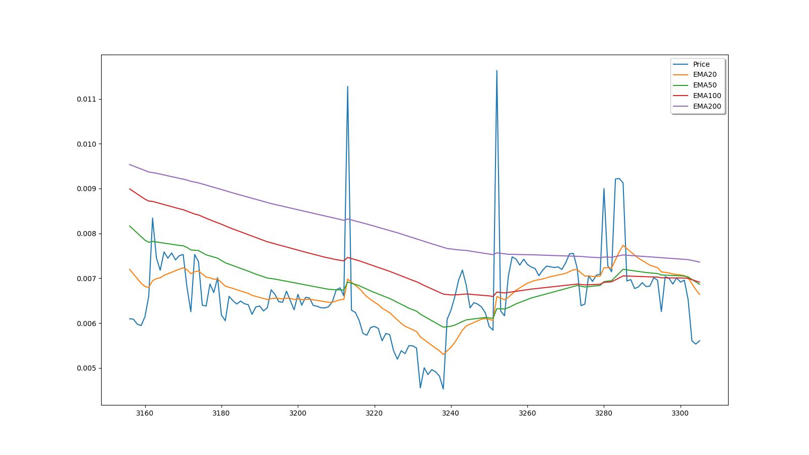 Swarm City Exponential Moving Averages