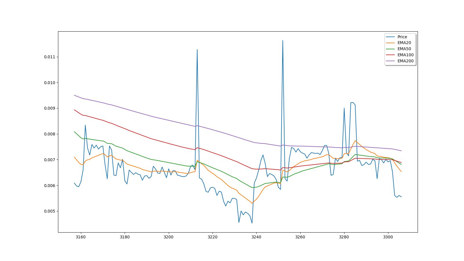 Swarm City Exponential Moving Averages