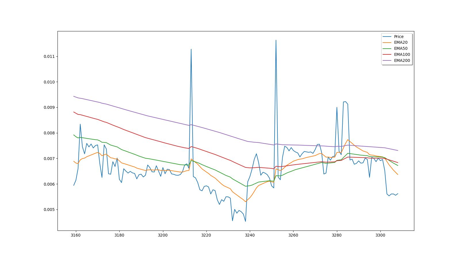 Swarm City Exponential Moving Averages