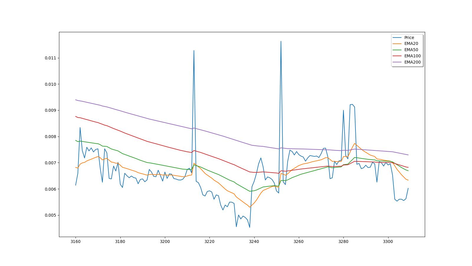 Swarm City Exponential Moving Averages