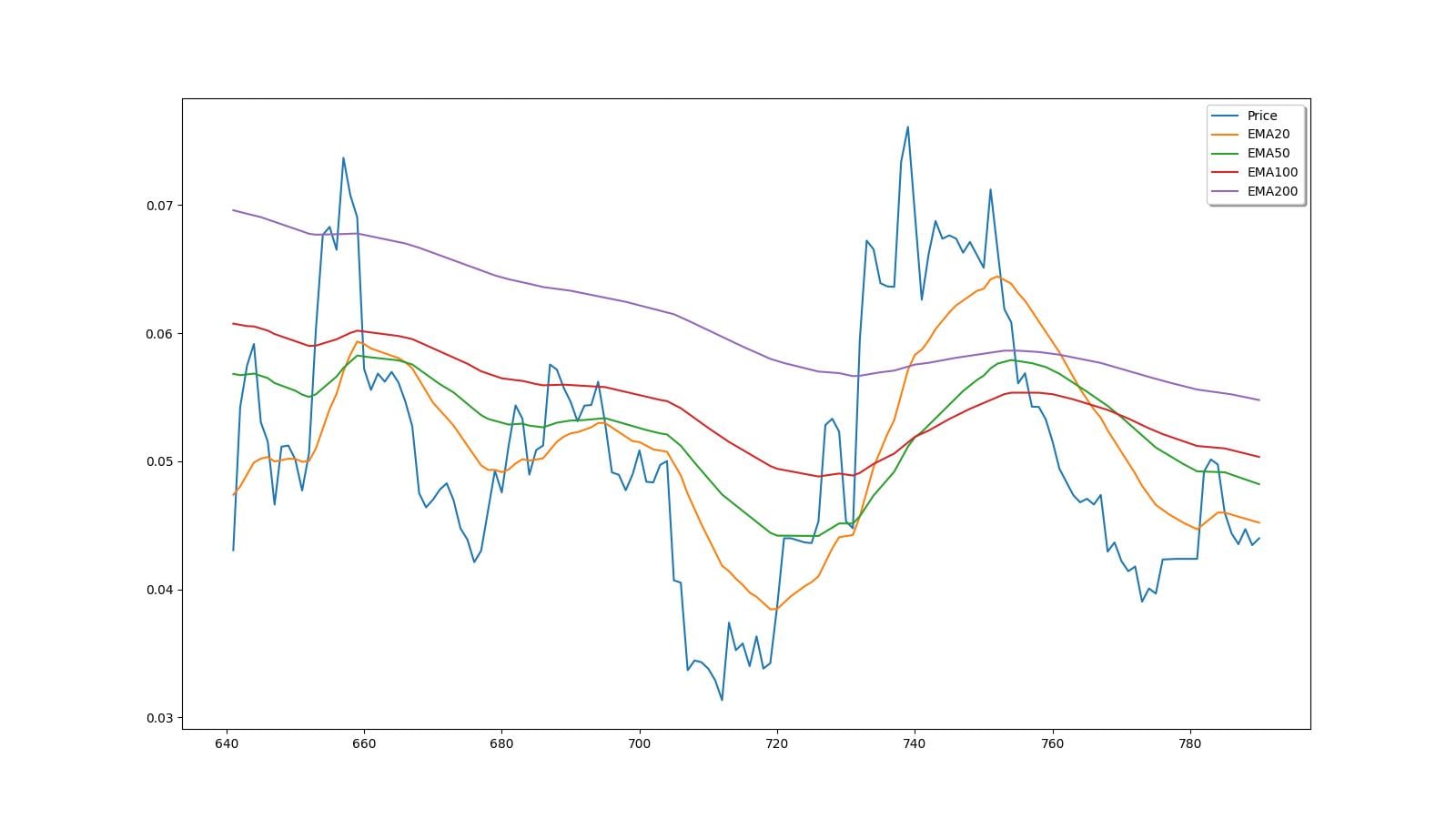 Swarm Markets Exponential Moving Averages