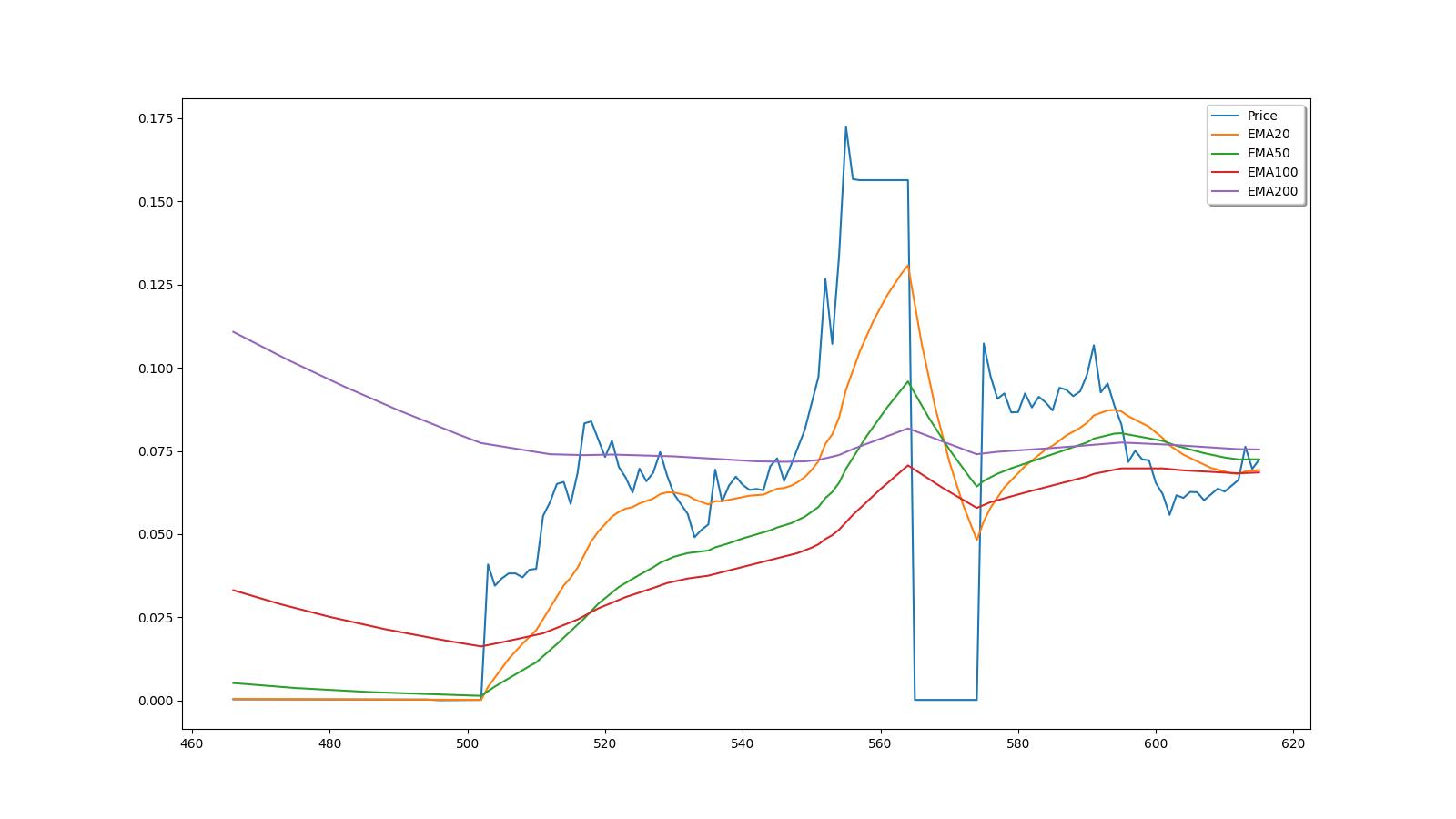 Swarm Markets Exponential Moving Averages